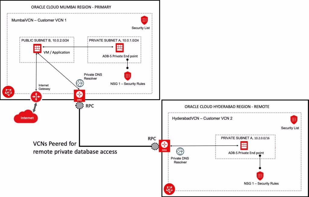 VCN Peering for ADBs with Private Endpoints and Cross-Region Autonomous ...