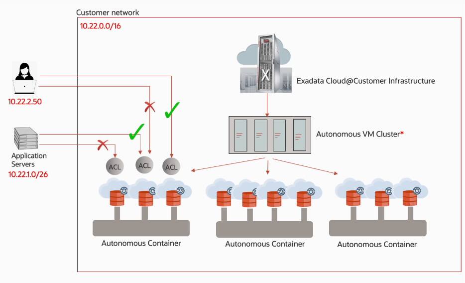 Autonomous Database Security Central