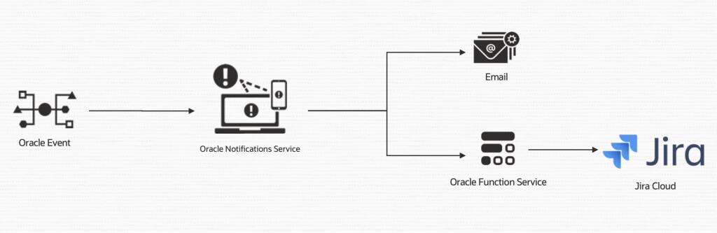 Automated Jira Ticketing using OCI Events, Notifications, and Functions