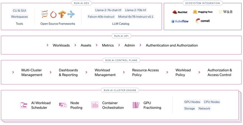 Run:ai on OCI: Cloud-native approach to maximizing GPU utilization and accelerating AI workloads