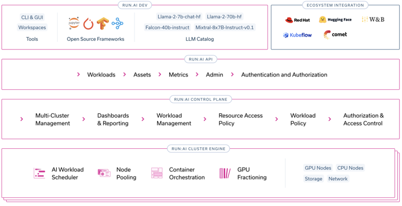 Run:ai on OCI: Cloud-native approach to maximizing GPU utilization and accelerating AI workloads
