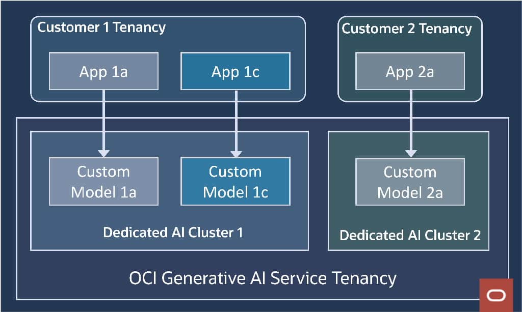First Principles第1原則 Oci Generative Ai Serviceの深さを探る