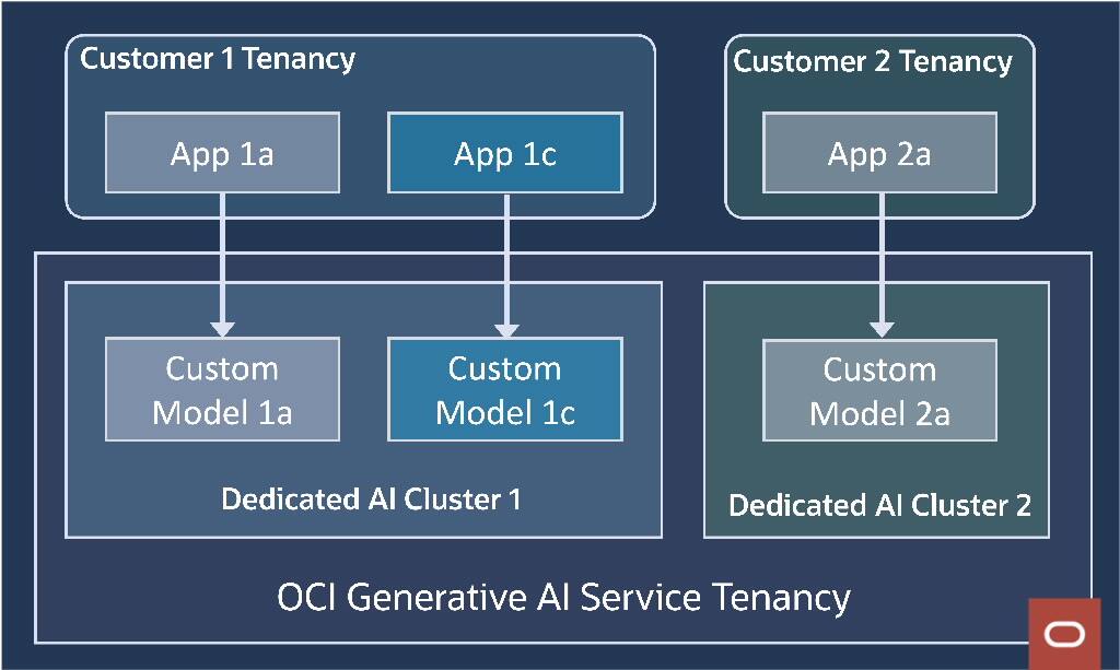 First Principles: Exploring the depths of OCI Generative AI Service