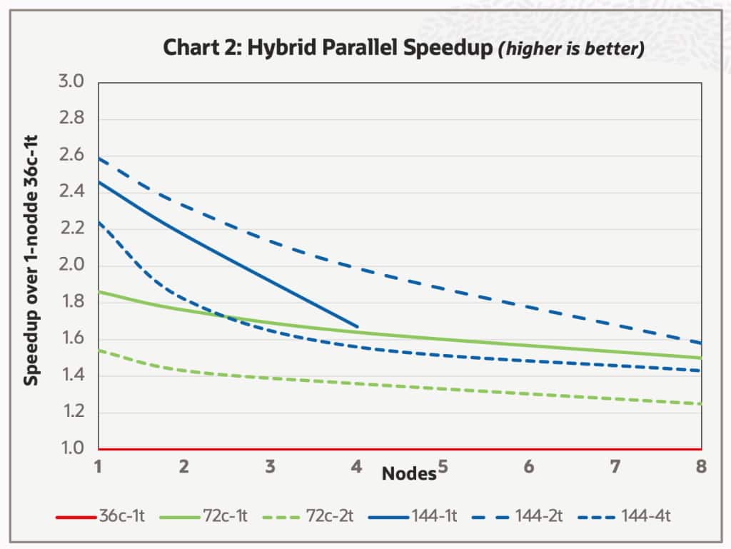Altair Radioss performance on OCI shapes with 4th gen AMD EPYC