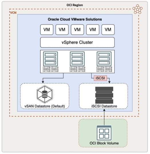 Know Your Storage Options And Designs With Oracle Cloud Vmware Solution 