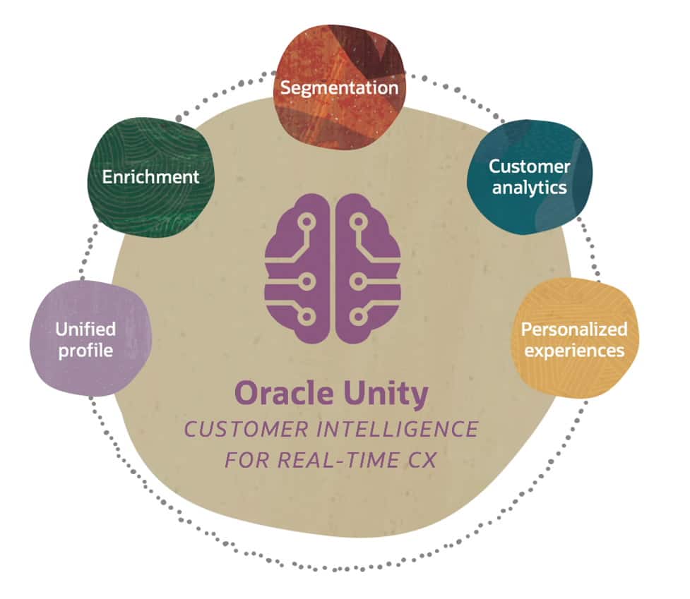 Defining the Customer Data Platform and Why You Should Care