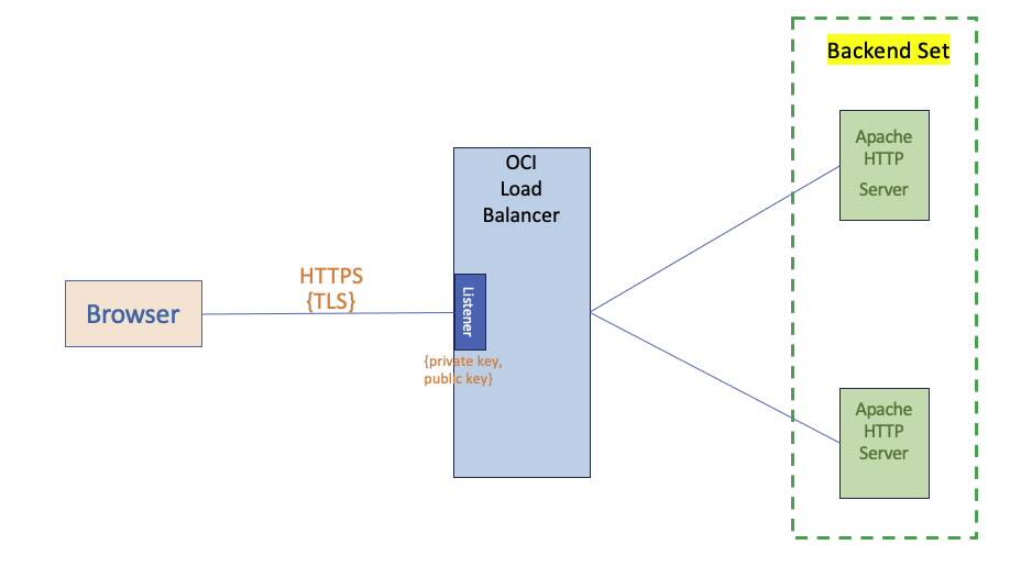 Cipher Suites, TLS Handshake in OCI Load Balancer