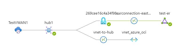 Set up a Private Interconnect Between OCI and Microsoft Azure