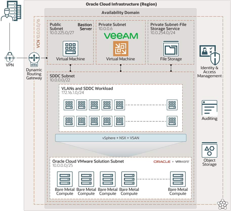 Introducing Veeam Backup and Replication for Oracle Cloud VMware Solution