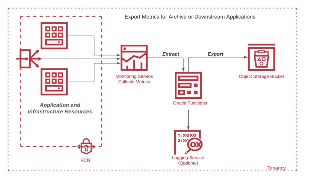 Oci Monitoring Makes It Easy To Export Metrics