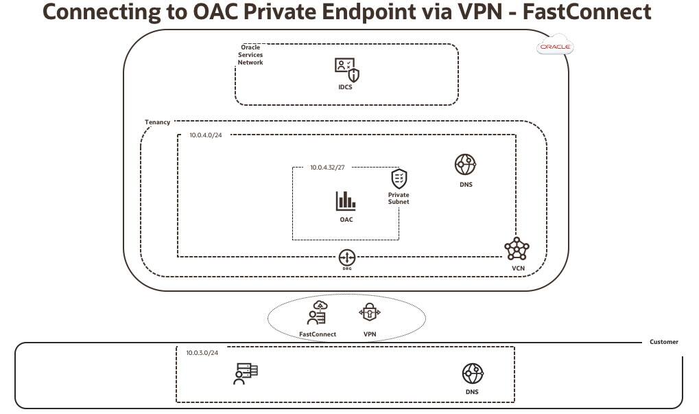 Connecting to Oracle Analytics Cloud Private Endpoint with VPN ...