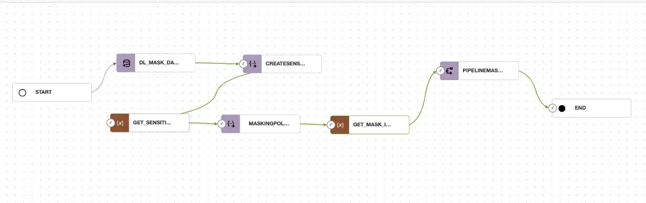 Reusing Tasks In Oci Data Integration Working Effectively
