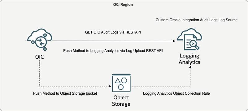 Leveraging Logging Analytics for Oracle Integration Cloud Logging and Monitoring - Part 2