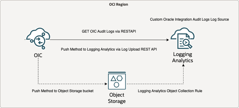Leveraging Logging Analytics for Oracle Integration Cloud Logging and ... Leveraging Logging Analytics for Oracle Integration Cloud Logging and ...
