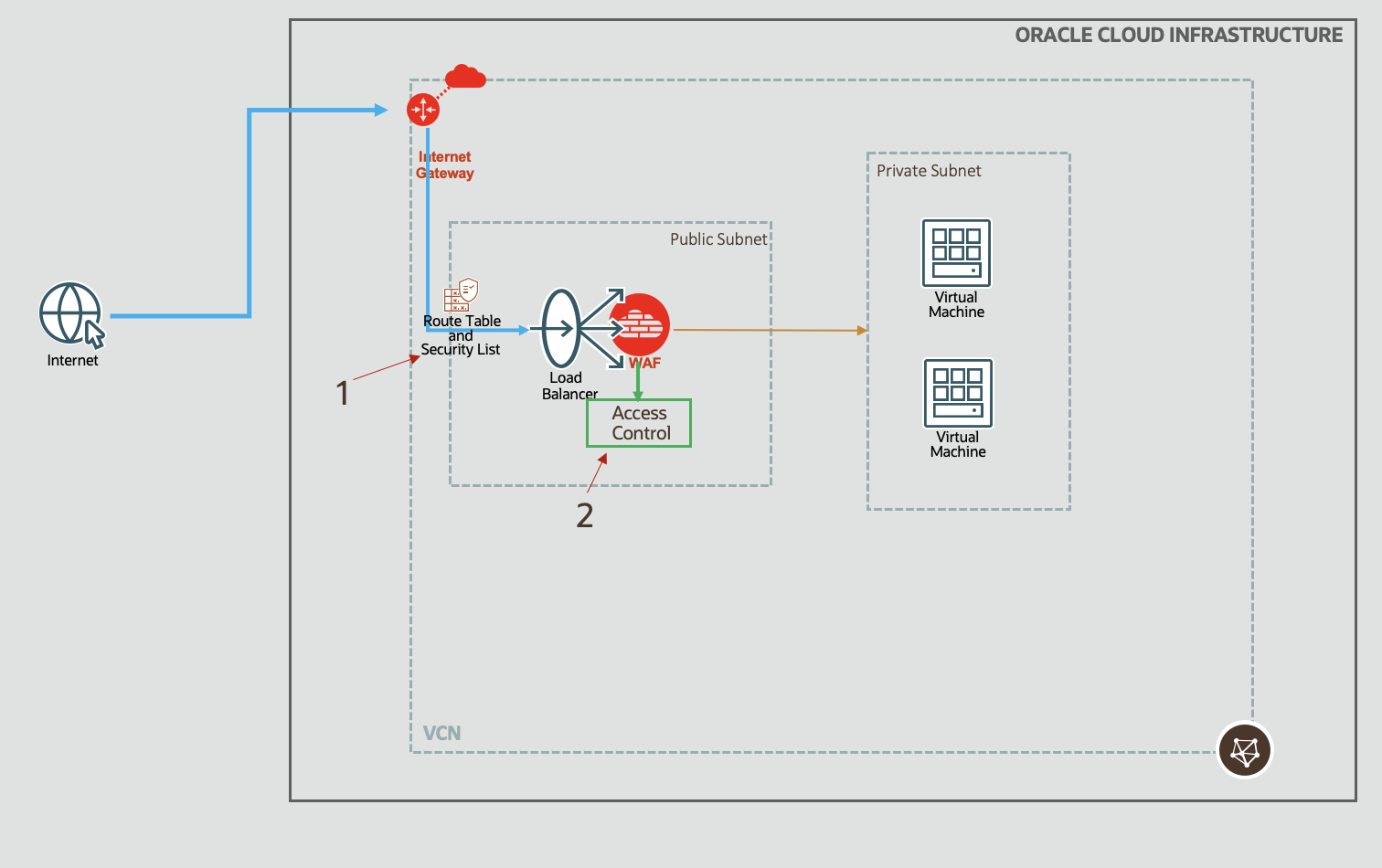 Best Practice Using Oci Waf Access Control