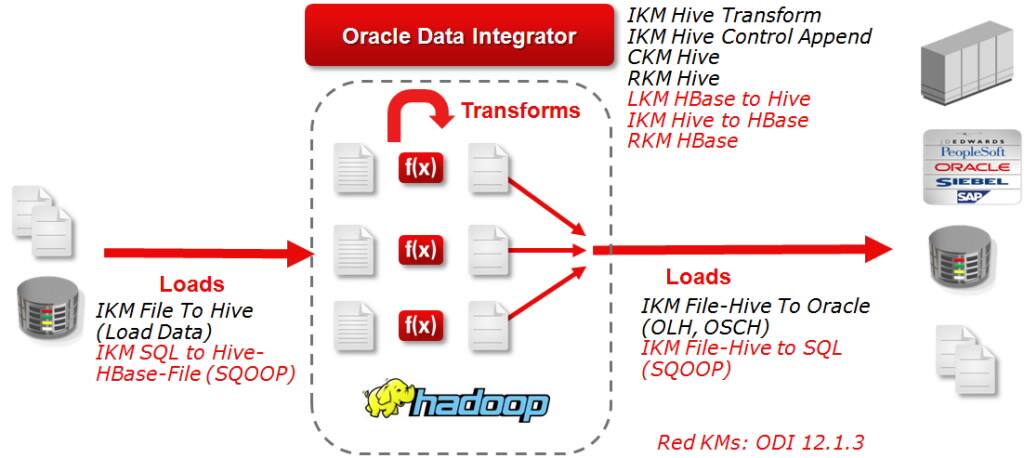 New Big Data Features in ODI 12.1.3