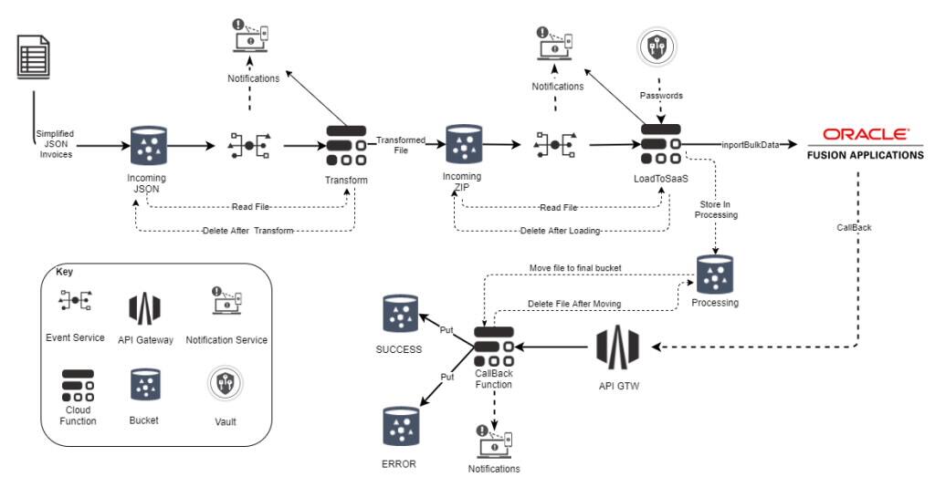 Loading Data into Oracle Fusion SaaS - Serverless Style!