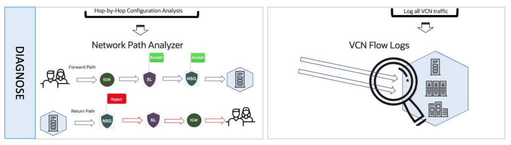 Take Control Of Your Networks With The Oci Network Monitoring Kit