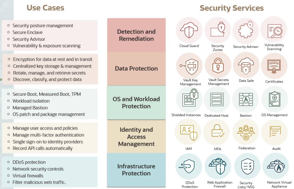 Learn to secure Oracle Cloud Infrastructure environments with new OCI ...
