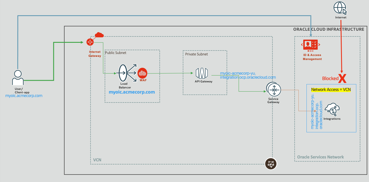 Securing OIC access with OCI WAF, API Gateway and Service Gateway