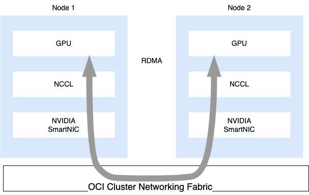 Accelerate Distributed Deep Learning With Oci