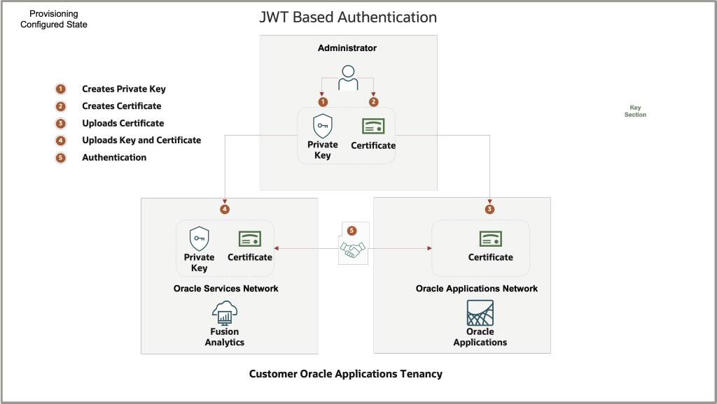 Using a JavaScript Object Notation Web Token with Oracle Fusion Analytics