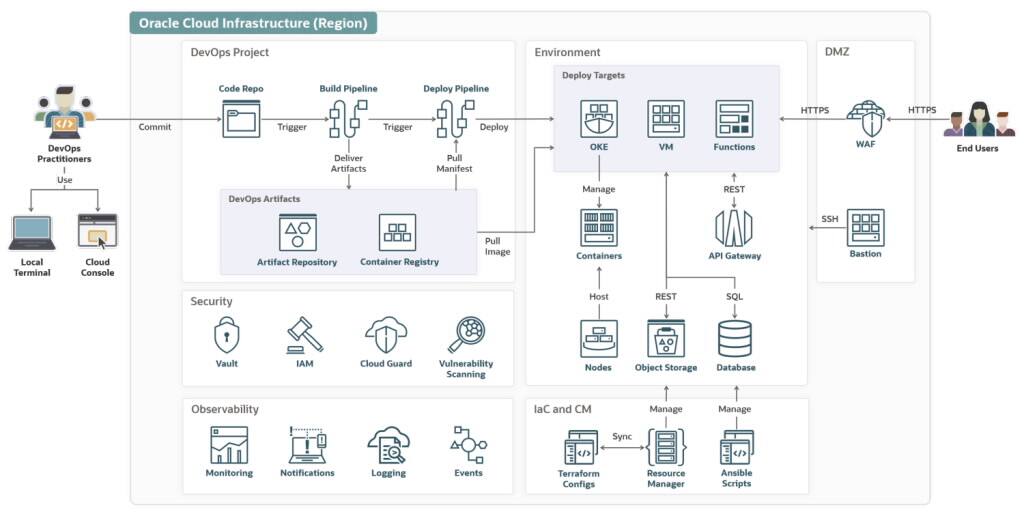 Announcing the OCI DevOps Professional Certification Announcing the OCI DevOps Professional Certification