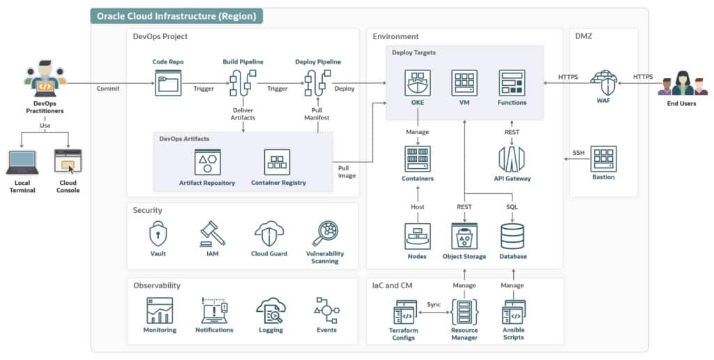 Announcing the OCI DevOps Professional Certification