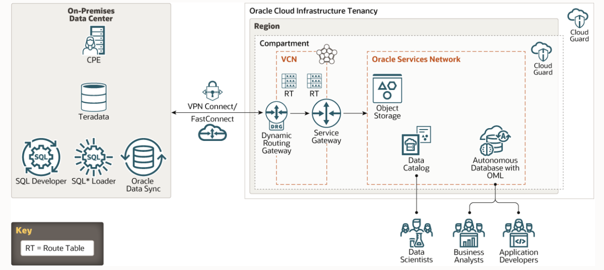 TeradataとNetezzaのOracle Autonomous Databaseへの移行
