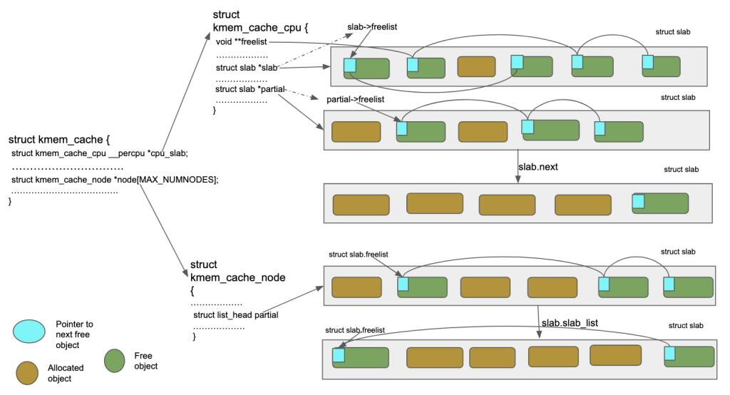 Linux SLUB Allocator Internals and Debugging, Part 1 of 4