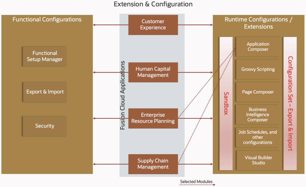 Seven key insights into your Fusion Cloud Applications implementation ...