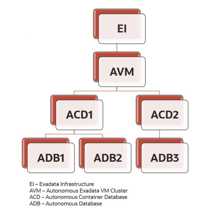 Resource Model Update For Autonomous Database On Dedicated Exadata