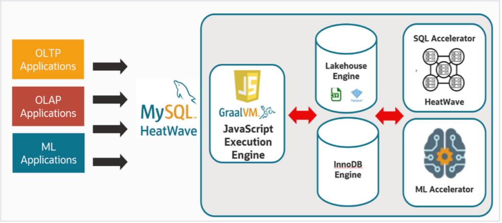 Introducing Vector Store and Generative AI in MySQL HeatWave