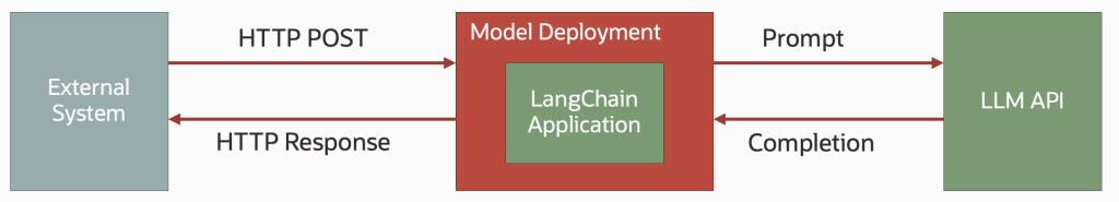 Deploy LangChain applications as OCI model deployments Deploy LangChain applications as OCI model deployments