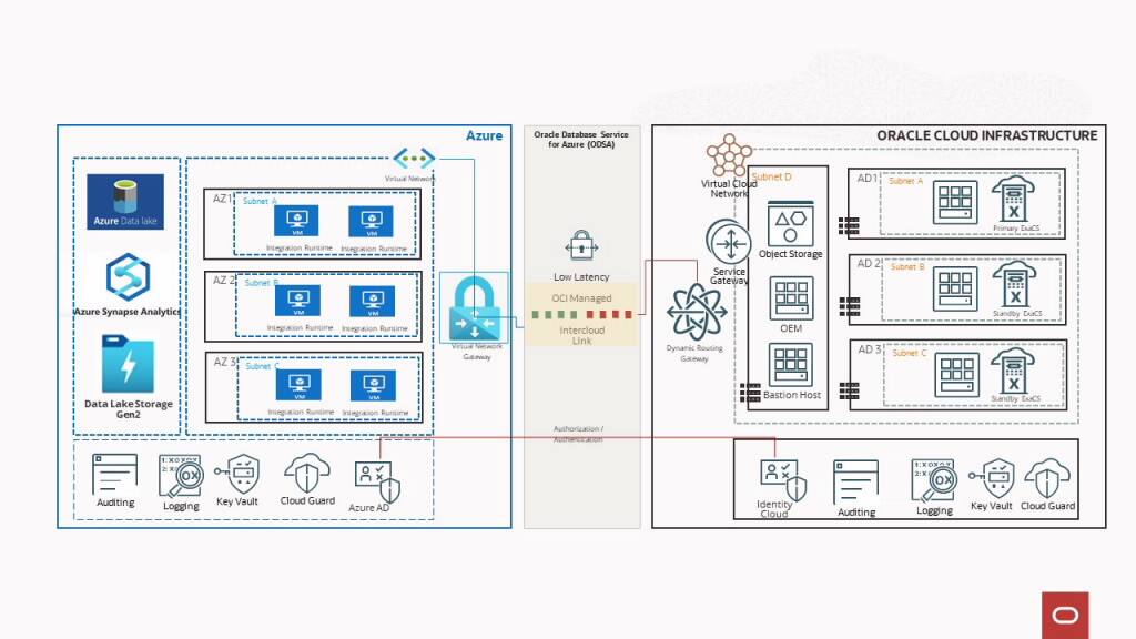 Oracle Database Service For Azureを使用したazure Synapse Analyticsとoracle 