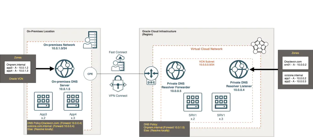 Oci Networking Best Practices Part One Oci Network Design Vcn And