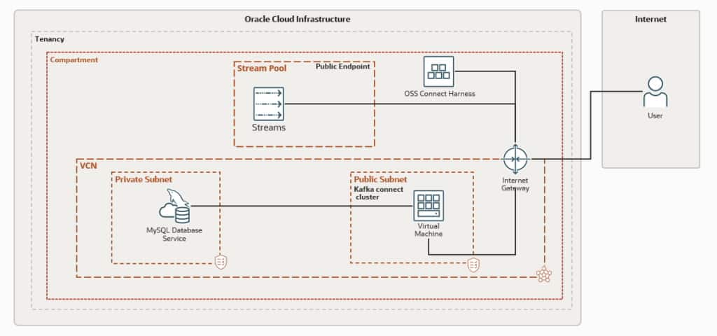 Change data capture with Oracle Streaming service