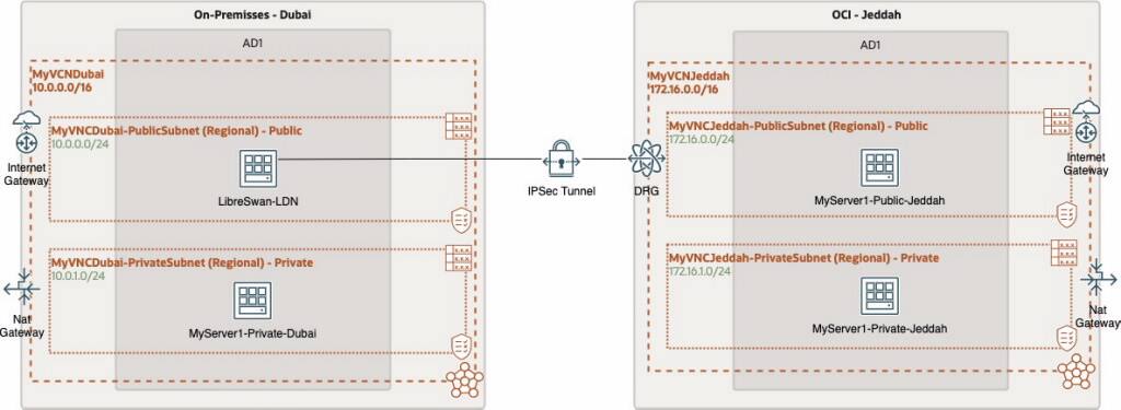 Creating a Secure Connection simulating On-Premises environment using ...