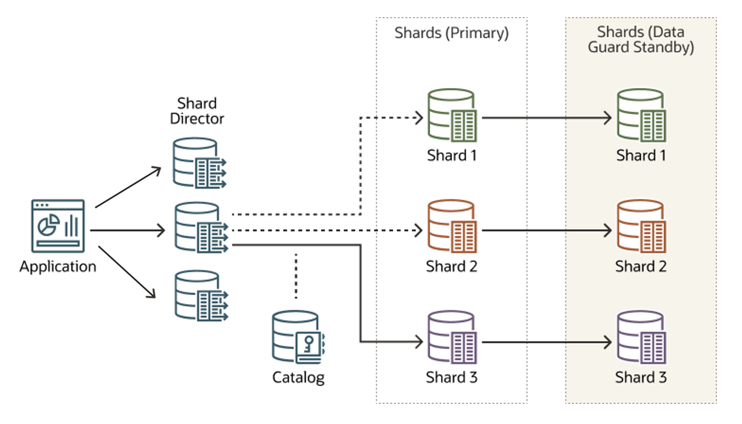 Achieve data residency, availability, and scale with Oracle Globally Distributed Autonomous Database
