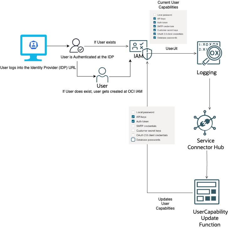 How to update user capabilities for users provisioned into OCI IAM using Functions