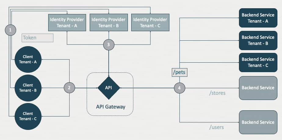 Announcing Request Based Auth Dynamic Auth And Dynamic Routing In Oci