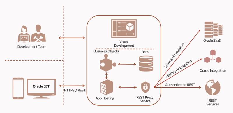 Difference between VB(VBCS) Vs VBS
