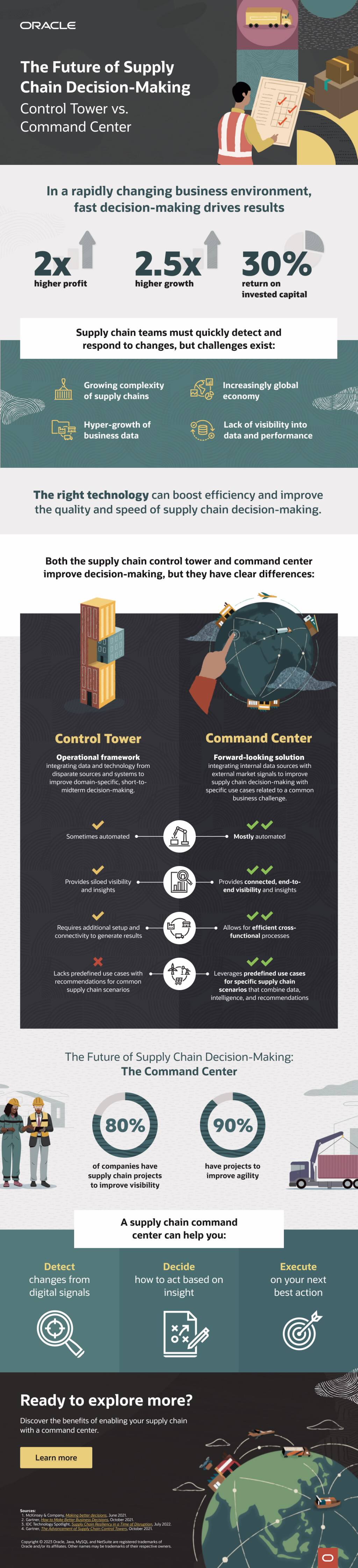The future of supply chain decision-making: Control Tower vs. Command ...