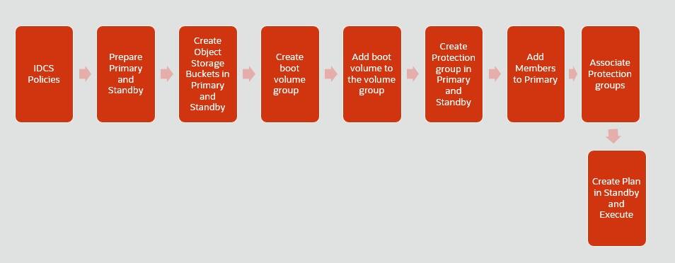 Move Virtual Machines Between Oci Regions Using Full Stack Disaster