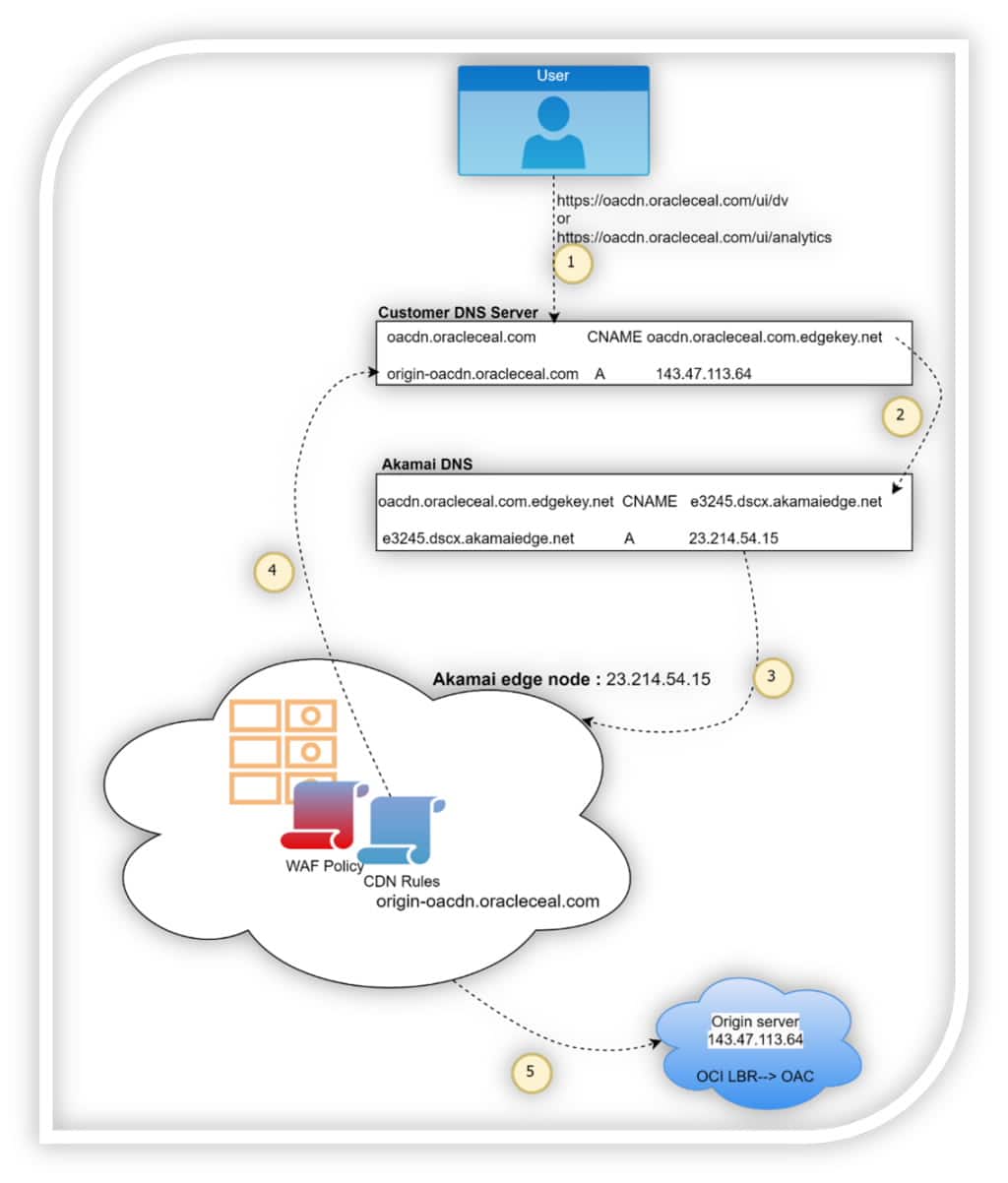 Optimize Oracle Analytics Cloud Performance with Akamai Content Delivery Network