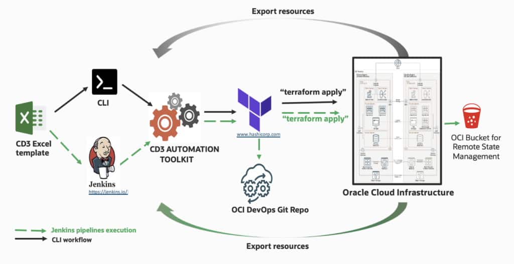 CD3 Automation toolkit: Create and manage Terraform code