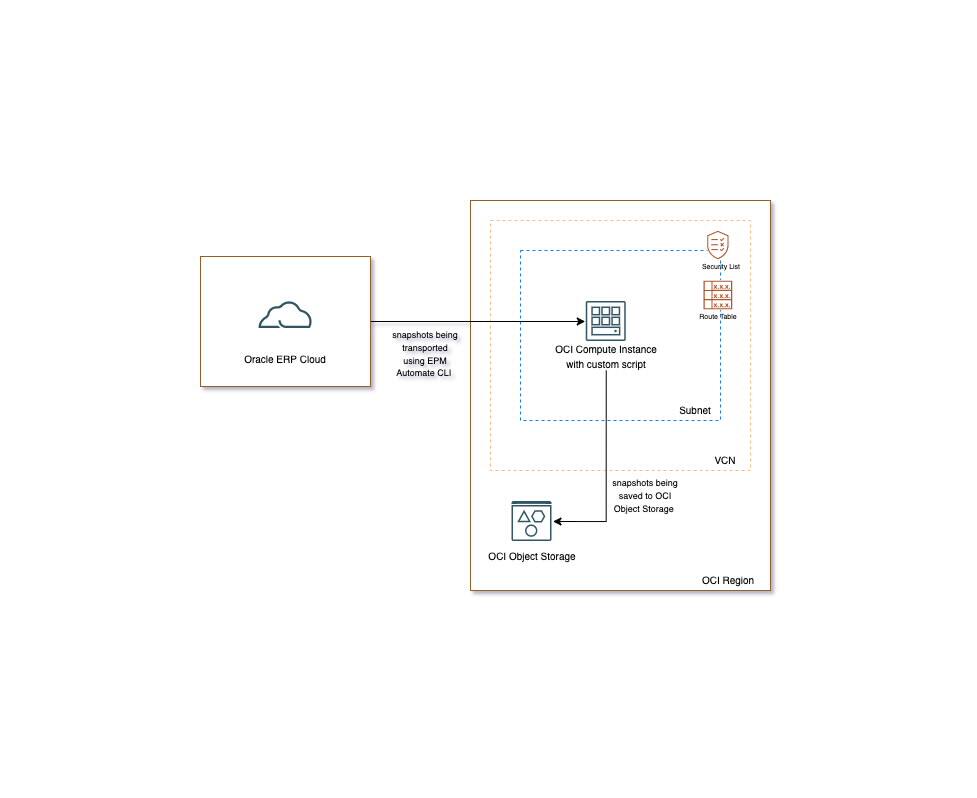 Automating EPM backups on OCI Object Storage