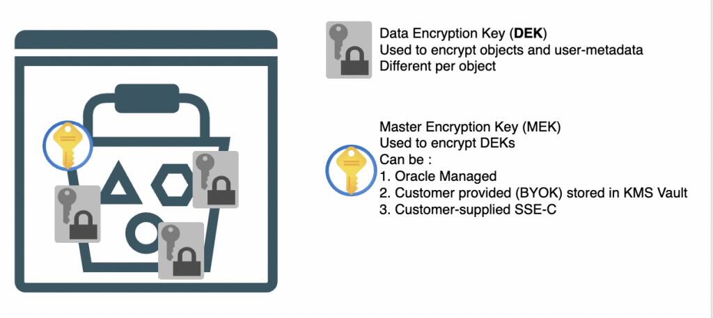 Using Oci Object Storage Bucket Encryption