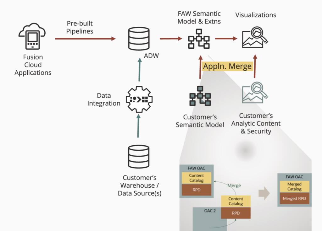 Transforming Oracle CPQ Data Into Insight With Fusion Data Intelligence ...