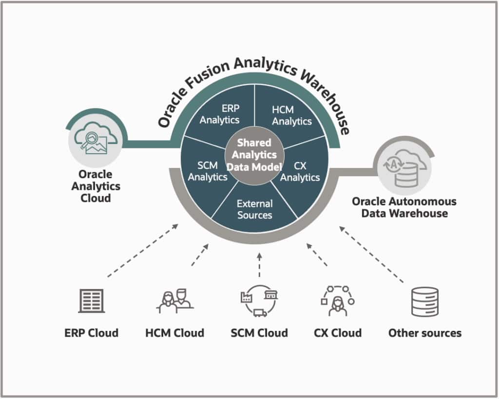 Oracle Fusion Analytics Implementation Planning Series: Phased Approach